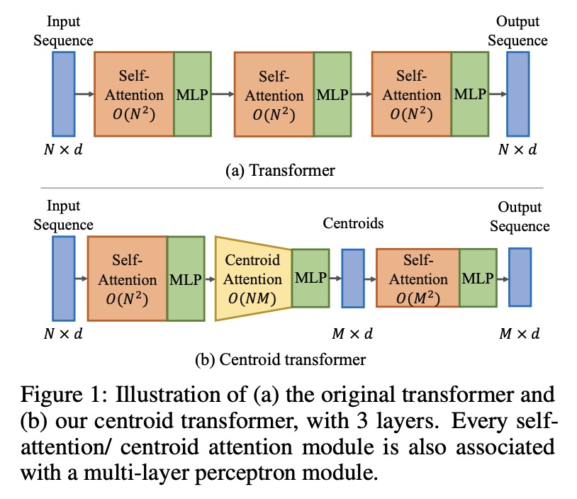 Transformer｜Centroid Transformers: 学习注意力机制的“摘要” - 智源社区