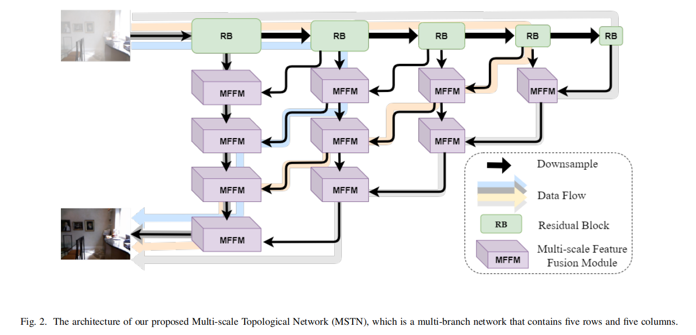 华东师范大学 | MSTN：用于单图像去雾的高效，准确的多尺度拓扑网络 - 智源社区