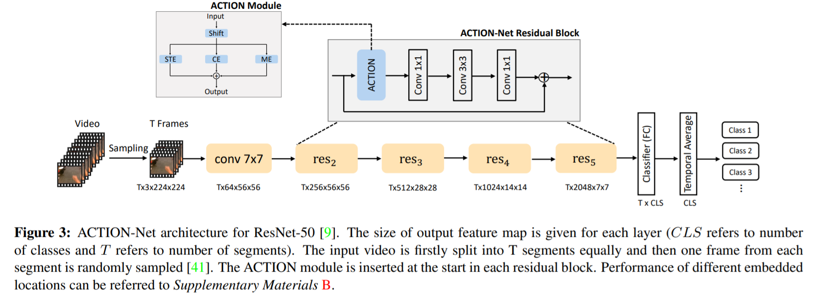 圣三一大学&字节跳动AI Labs | ACTION-Net: 用于动作识别的多路径激励(CVPR 2021) - 智源社区