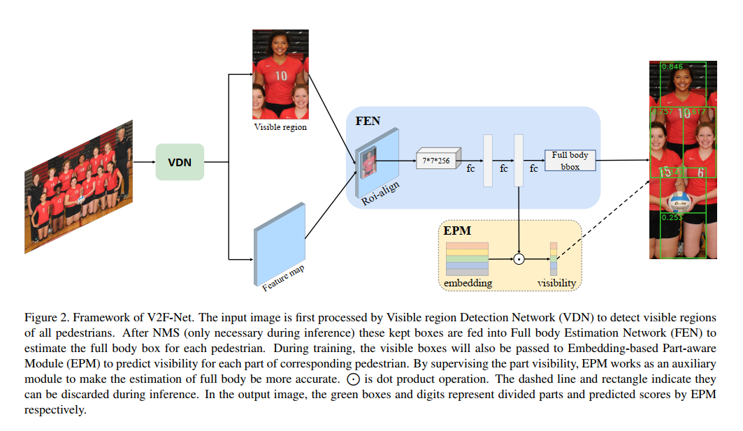 旷视科技 | V2F-Net：遮挡行人检测的显式分解 - 智源社区