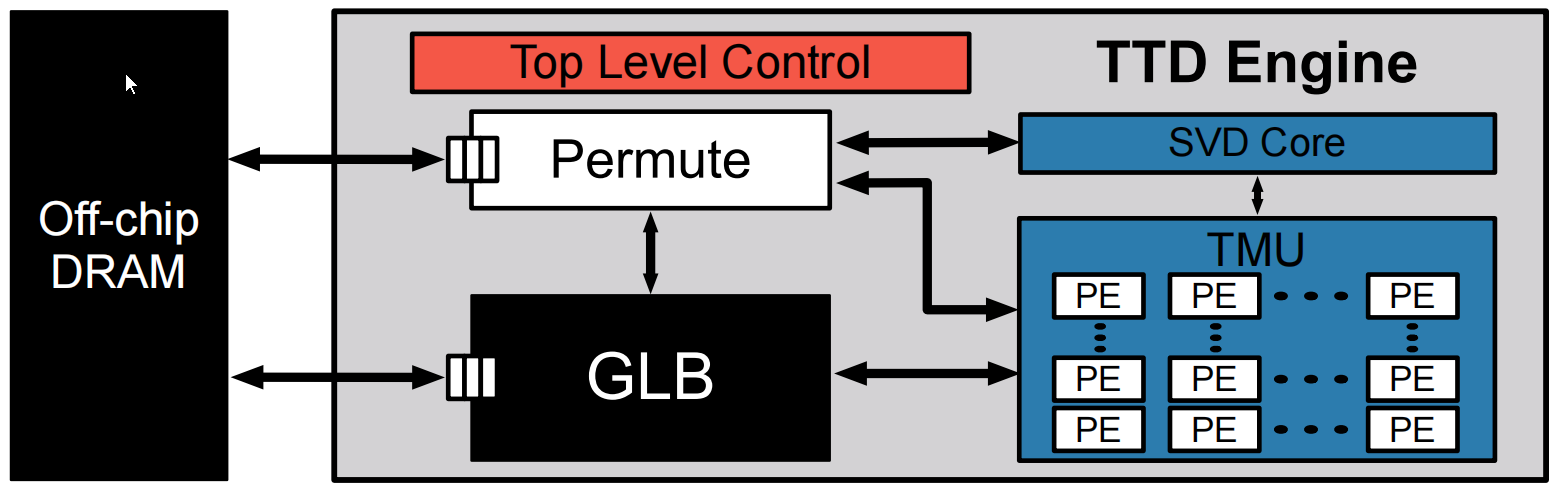 Hardware-Enabled Efficient Data Processing with Tensor-Train Decomposition - 智源社区
