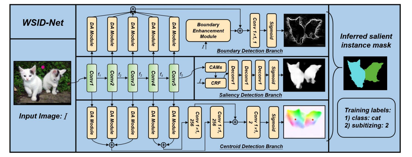 【bmvc 2020】弱监督显著实例检测 Weakly Supervised Salient Instance Detection 智源社区