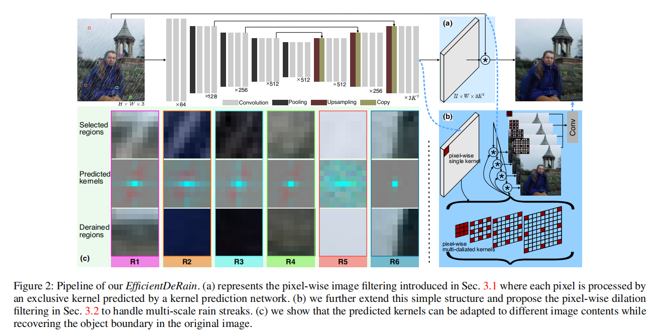 EfficientDeRain：用于高效单幅图像去雨的像素级膨胀滤波 - 智源社区
