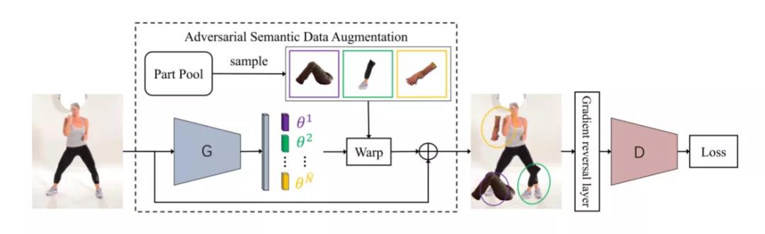 ECCV2020 | 腾讯优图提出基于语义对抗的数据增强算法 (ASDA)，刷新人体姿态估计国际权威榜单 - 智源社区